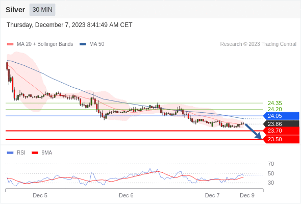 Stříbro - Intradenní výhled 7.12.2023 | FXstreet.cz
