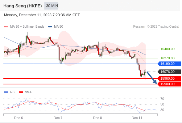 Hang Seng - Intradenní výhled 11.12.2023 | FXstreet.cz