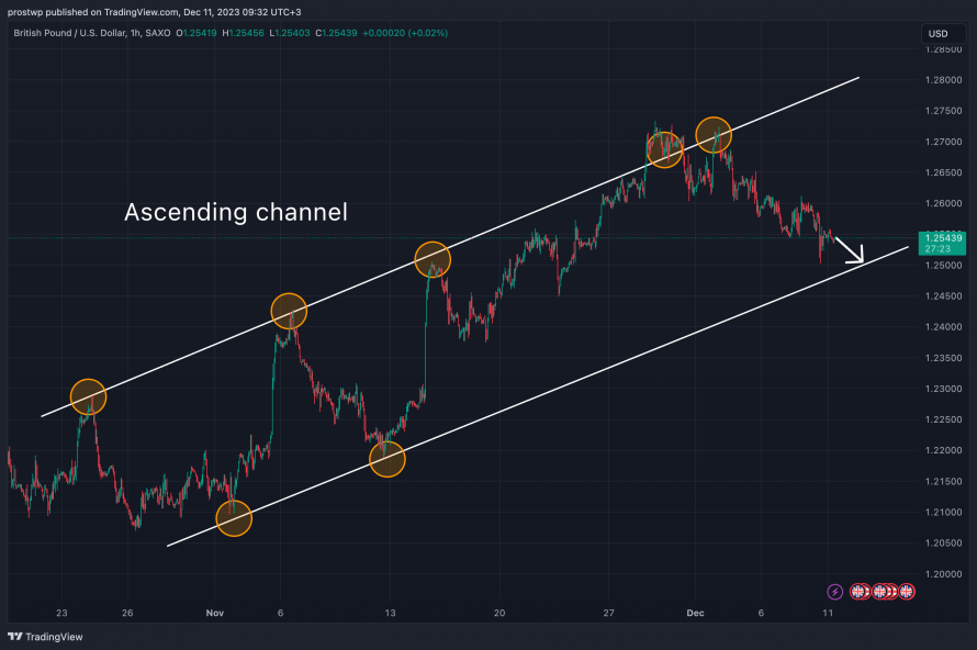 Swingové obchodování GBP/USD 11.12.2023 | FXstreet.cz