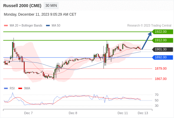 Index Russell 2000 - Intradenní výhled 11.12.2023 | FXstreet.cz