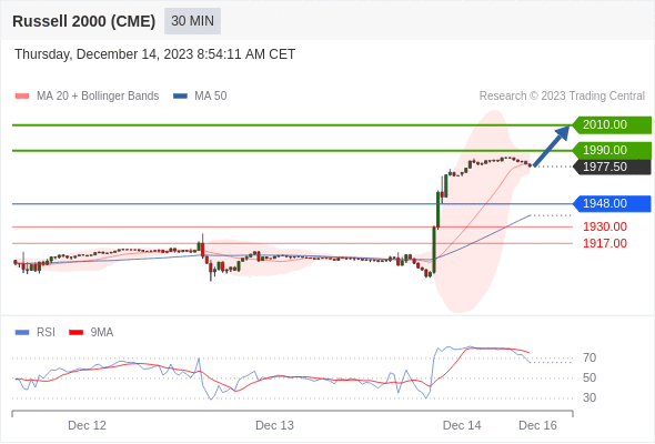 Index Russell 2000 - Intradenní výhled 14.12.2023 | FXstreet.cz