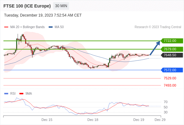 FTSE 100 - Intradenní výhled 19.12.2023 | FXstreet.cz
