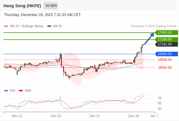 Hang Seng - Intradenní výhled 28.12.2023 | FXstreet.cz