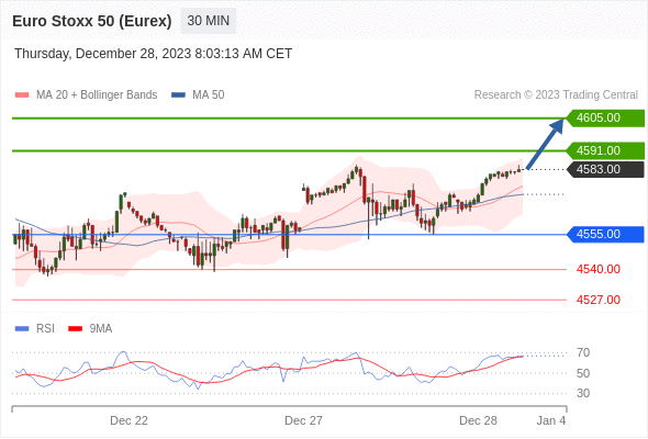 Euro Stoxx 50 (Eurex) - Intradenní výhled 28.12.2023 | FXstreet.cz