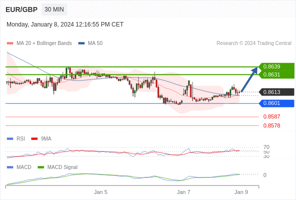 EUR/GBP - Intradenní výhled 8.1.2024 | FXstreet.cz