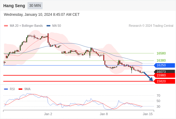 Hang Seng - Intradenní výhled 10.1.2024 | FXstreet.cz