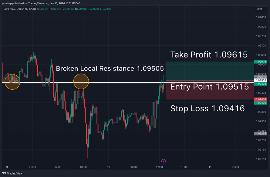 Intradenní Price Action patterny na EUR/USD 10.1.2024 | FXstreet.cz