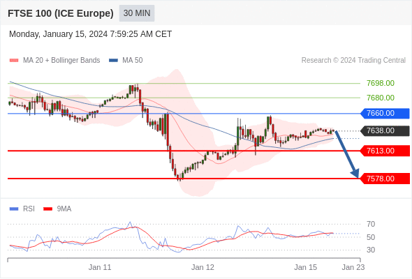 FTSE 100 - Intradenní výhled 15.1.2024 | FXstreet.cz