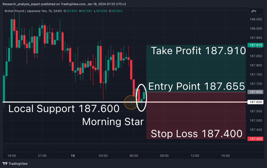 Intradenní Price Action patterny na GBP/JPY 18.1.2024 | FXstreet.cz