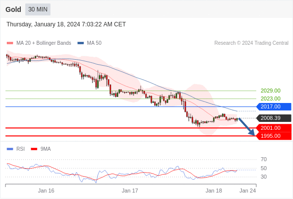 Zlato - Intradenní výhled 18.1.2024 | FXstreet.cz