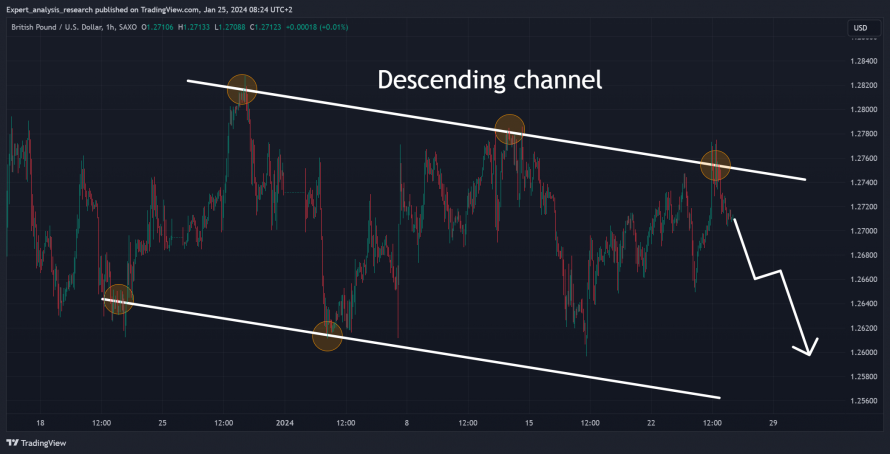 Swingové obchodování GBP/USD 25.1.2024 | FXstreet.cz