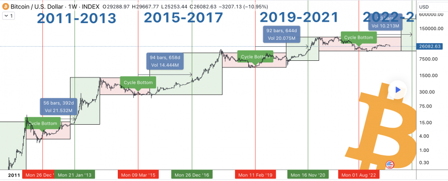 Bitcoin Halving 2024 - Čo potrebujete vedieť | FXstreet.cz