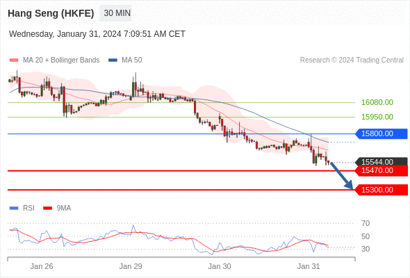 Hang Seng - Intradenní výhled 31.1.2024 | FXstreet.cz