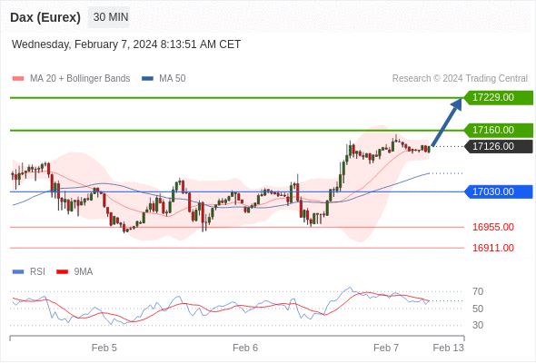 Index DAX (Eurex) (FDAX) - Intradenní výhled 7.2.2024 | FXstreet.cz