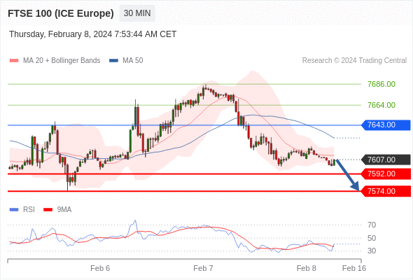 FTSE 100 - Intradenní výhled 8.2.2024 | FXstreet.cz