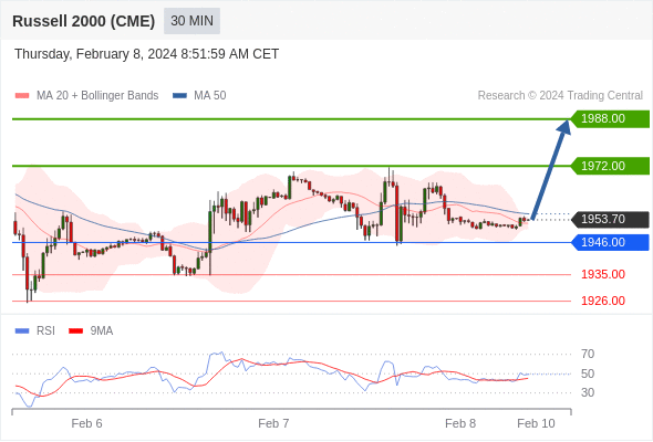 Index Russell 2000 - Intradenní výhled 8.2.2024 | FXstreet.cz