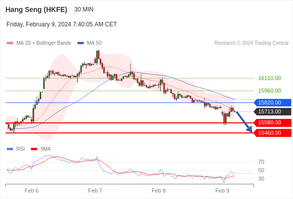 Hang Seng - Intradenní výhled 9.2.2024 | FXstreet.cz